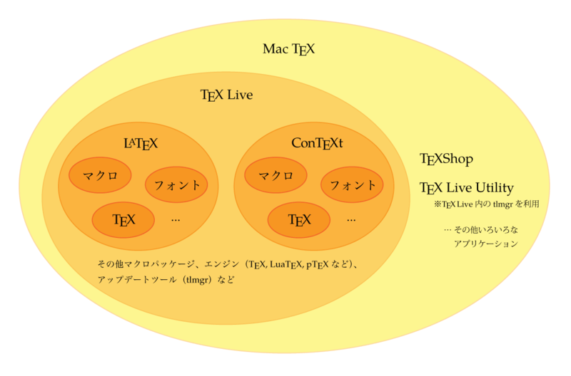Mac OS X にTeXをインストールする初心者向けメモ - 教育社会学の勉強・備忘録