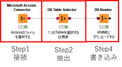 KNIME - データベース（MS Access）を読み込む - Microsoft Access Connector・DB Table Selector・DB Reader - デジタル推進課