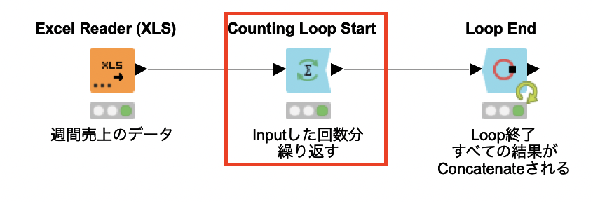 KNIME - 指定した回数繰り返すには？ ~Counting Loop Start~ - デジタル推進課