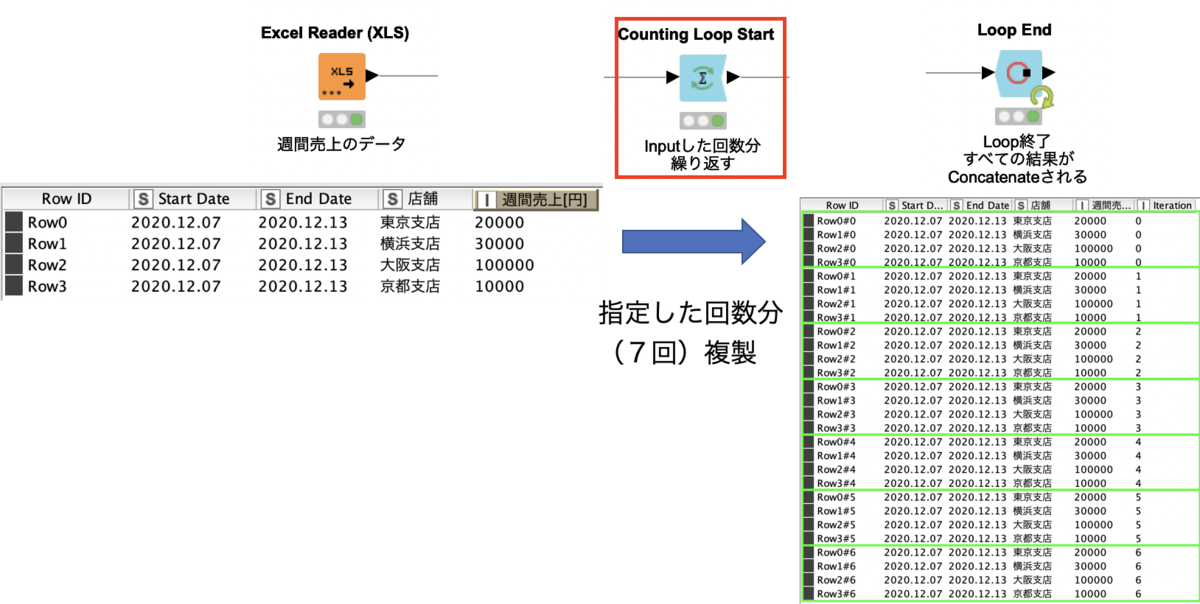 KNIME - 指定した回数繰り返すには？ ~Counting Loop Start~ - デジタル推進課