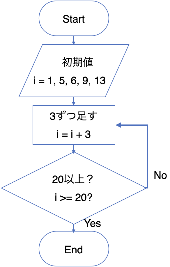 KNIME - 無限列車！？ 終了条件まで無限回数繰り返すには？~Recursive Loop Start / End 再帰型ループ~ - デジタル推進課