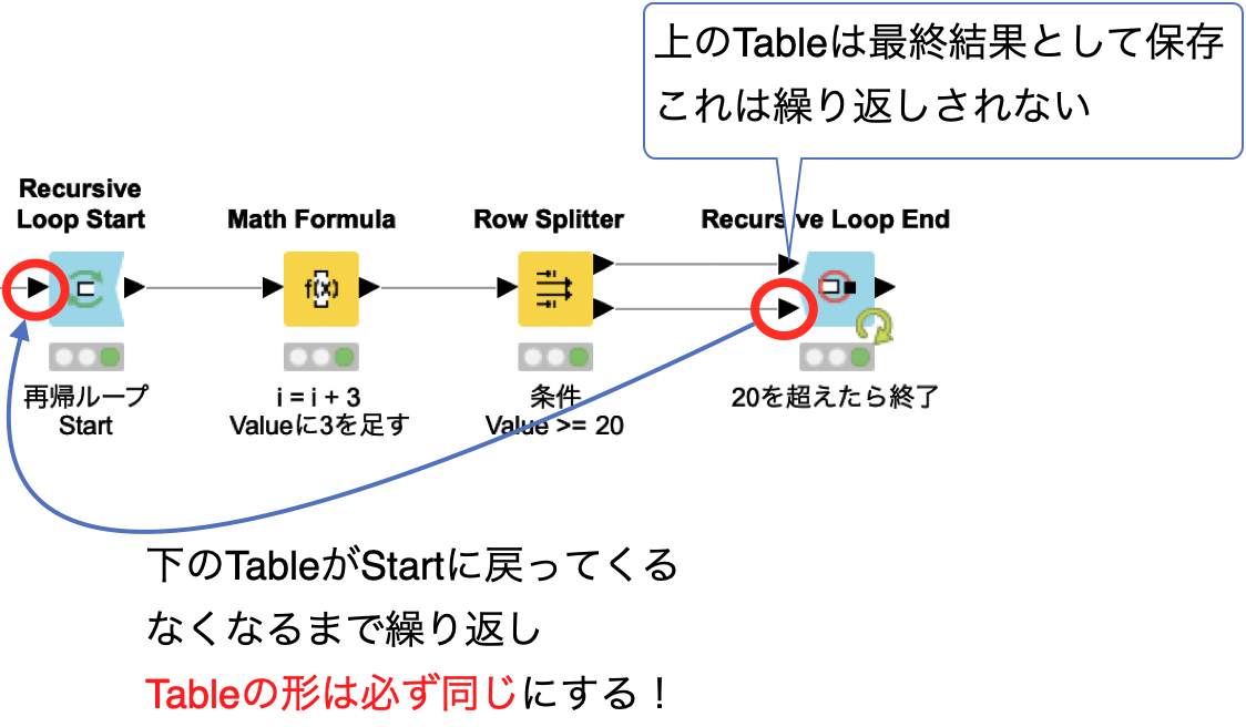 KNIME - 無限列車！？ 終了条件まで無限回数繰り返すには？~Recursive Loop Start / End 再帰型ループ ...