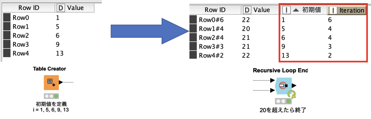 KNIME - 無限列車！？ 終了条件まで無限回数繰り返すには？~Recursive Loop Start / End 再帰型ループ~ - デジタル推進課