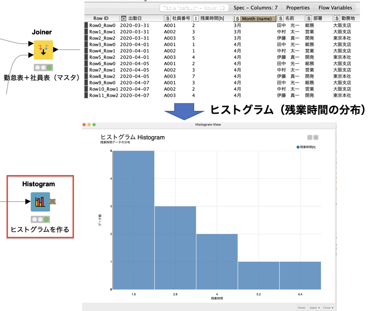 KNIME - データ概要を把握！ヒストグラムをサクッと作る - Histogram - デジタル推進課