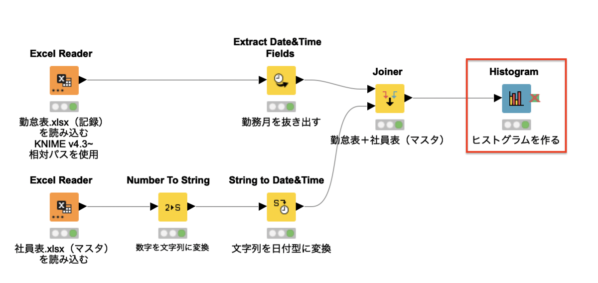 KNIME - データ概要を把握！ヒストグラムをサクッと作る - Histogram - デジタル推進課