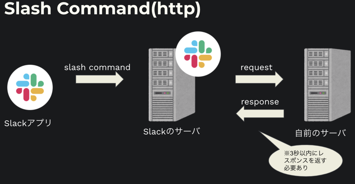 Slack Api入門 Boltを使ってslack アプリを開発する Rakus Developers Blog ラクス エンジニアブログ
