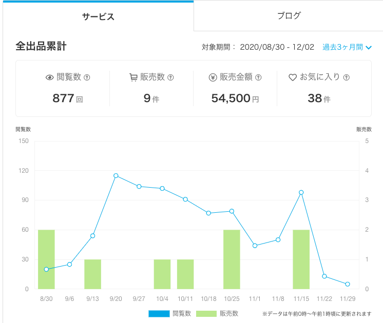 coconala（ココナラ）で副業する！2020年9月〜11月のイラスト売り上げ報告＆ランク発表 - 紙とペンと、ねこだけ。