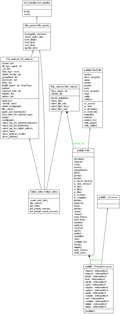Python でパッケージやクラス間の依存関係を可視化してみた．[Pyreverse] - とある大学院生の趣味備忘録