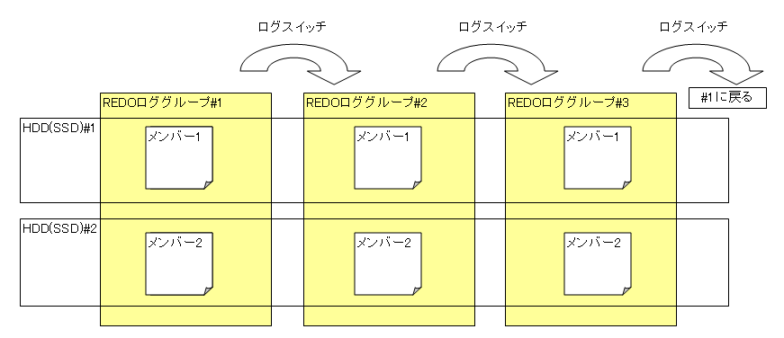 OracleのREDOログとアーカイブログって何だっけ？ - まめぞうの技術メモ