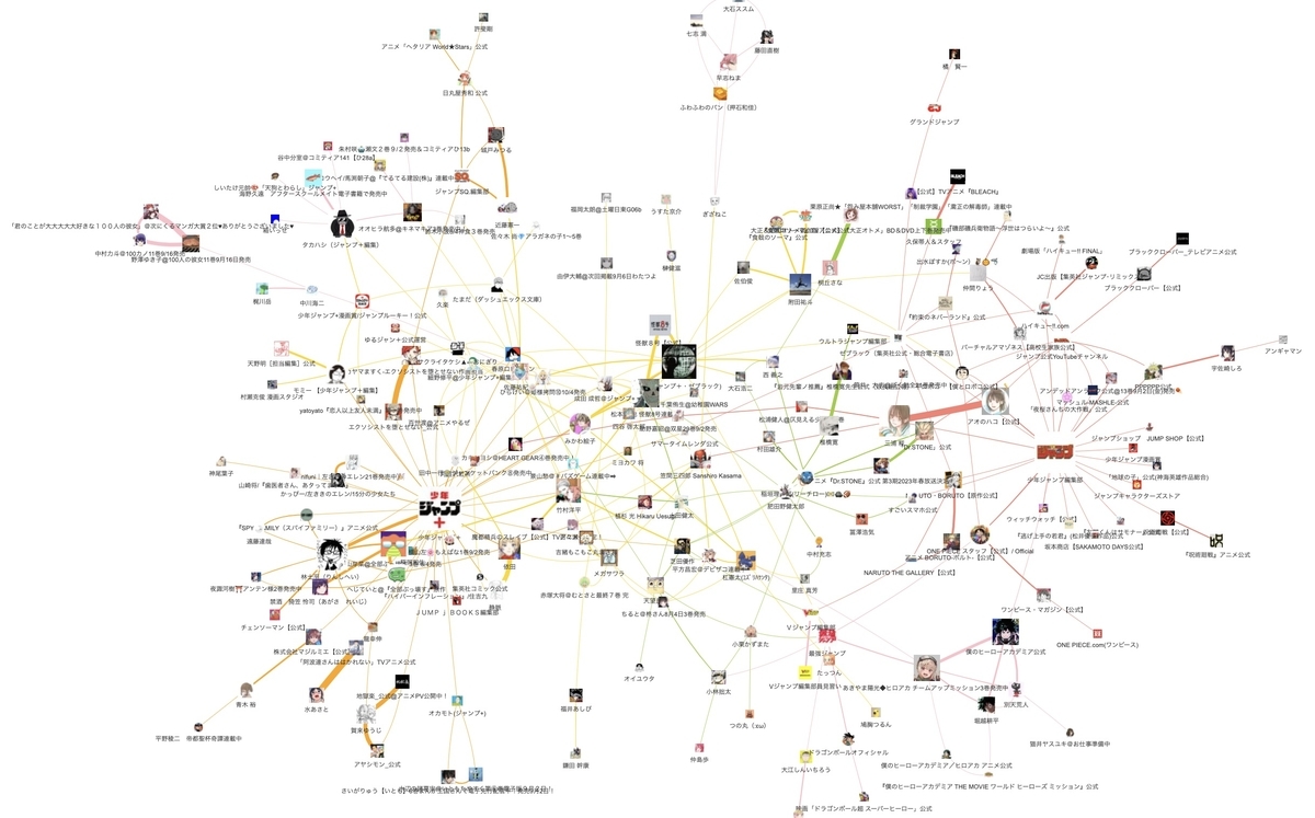 Twitterアカウントの交流をPythonでネットワーク可視化する【Tweepy・NetworkX・Pyvis】 - 漫画研究室