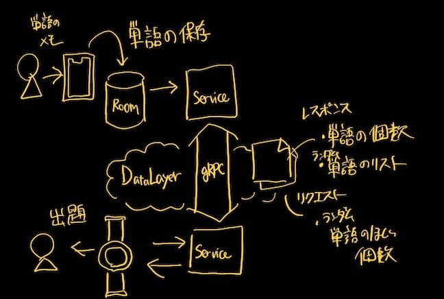 Wear OS スマウォでスマホと連携する単語帳アプリをつくってみよう - マンガ〜ノ伊藤ノ〜ト