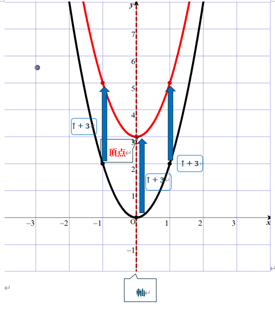y＝ax^2＋qのグラフ（1）・縦方向への移動を理解しよう - 元数学教員・奉孝先生の「数学の欠点9割脱出法」