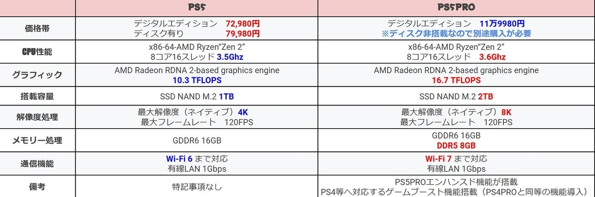 【比較】PS5PROは果たして買いなのかどうか？【購入検討してる人向け】 - Marble Game Blog