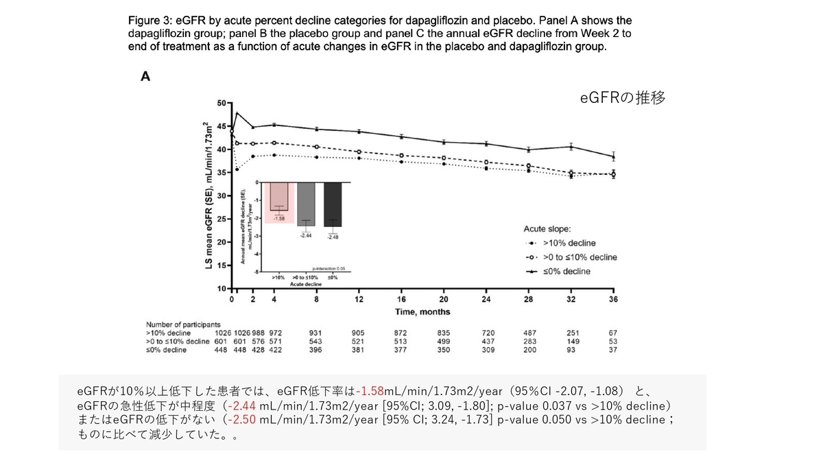 SGLT2阻害薬使用時のinitial dipはほっておいてもいいの？ - 京から始める腎臓ノート