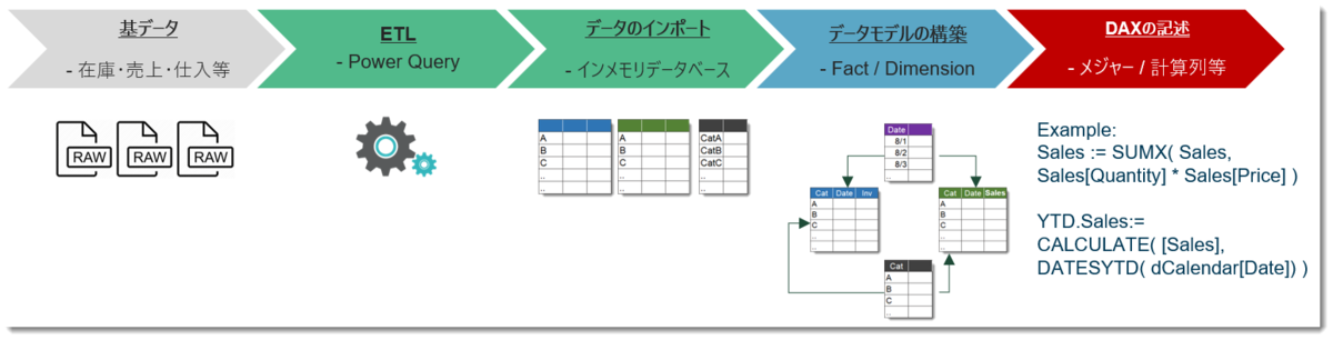 Data Model / DAXの基礎 1_DAXとは - テクテク日記