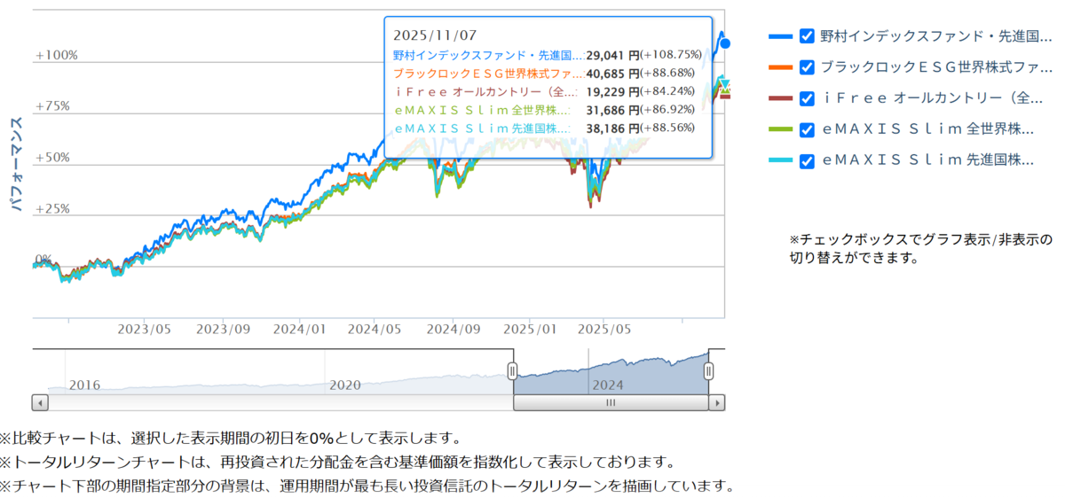野村インデックスファンド・先進国ESG株式をオルカンや先進国株式投信と比較してみた。 - まるいの日記