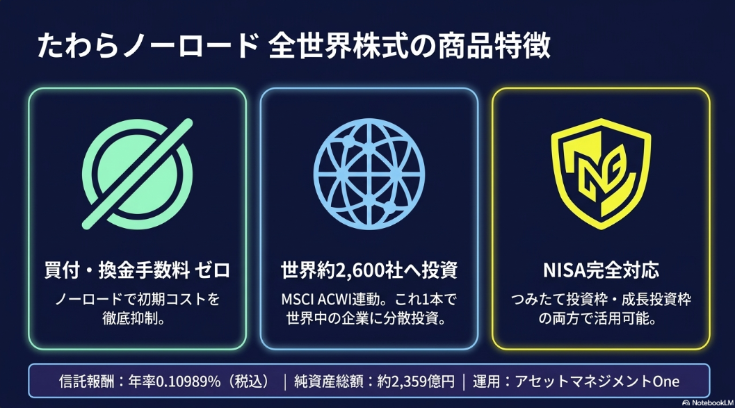 たわらノーロード全世界株式は買うべき？｜メリット・デメリット・信託報酬・NISA活用法まとめ - まるいの日記
