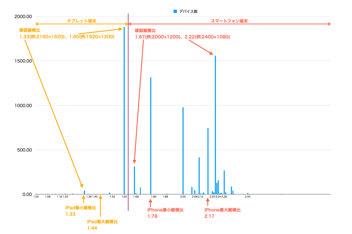 【Unity】Android iOS UI崩れを確認する画面縦横比率を決定した話 - アプリ個人開発 まるブログ