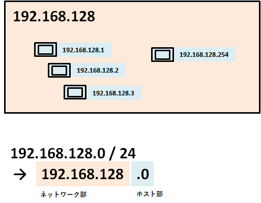サブネットマスクとCIDRを丁寧にわかりやすく解説！ - Maru Note