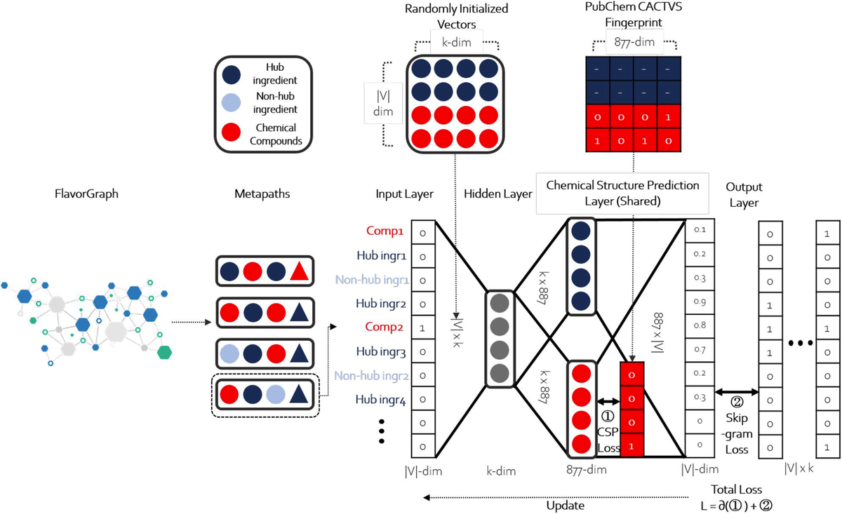 食材と化合物の異種グラフ FlavorGraphの解説 - Yoshimaru's Blog
