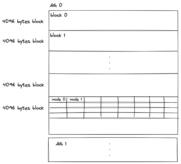 XFSを解析した話 (2) - inode 編 - masahiro331の日記