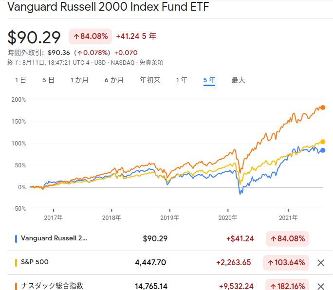 【VTWO】米国の小型株に投資するETF。S&P500とは違った動きをする、2000社に分散されたETF。 - ひろ投資ブログ