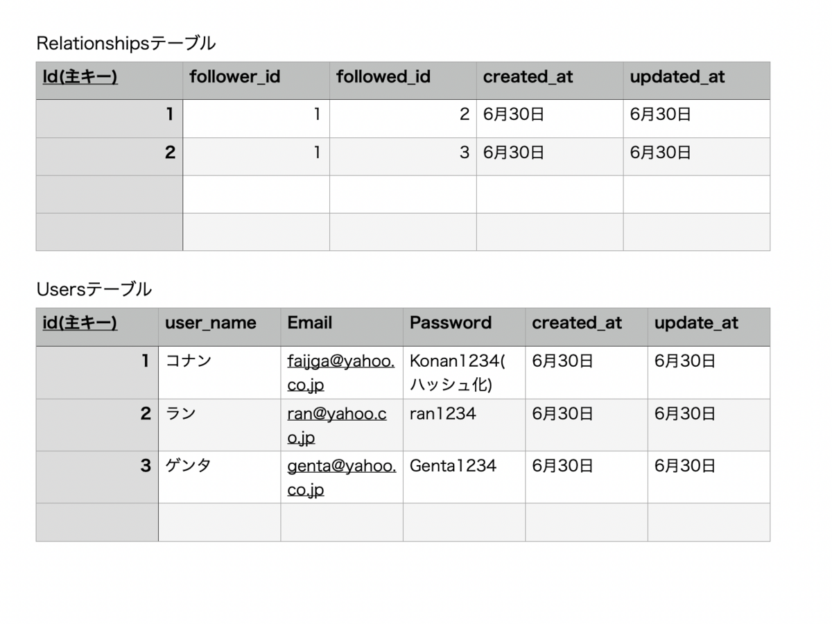 has_many :following, through: :active_relationships, source: :followed ...