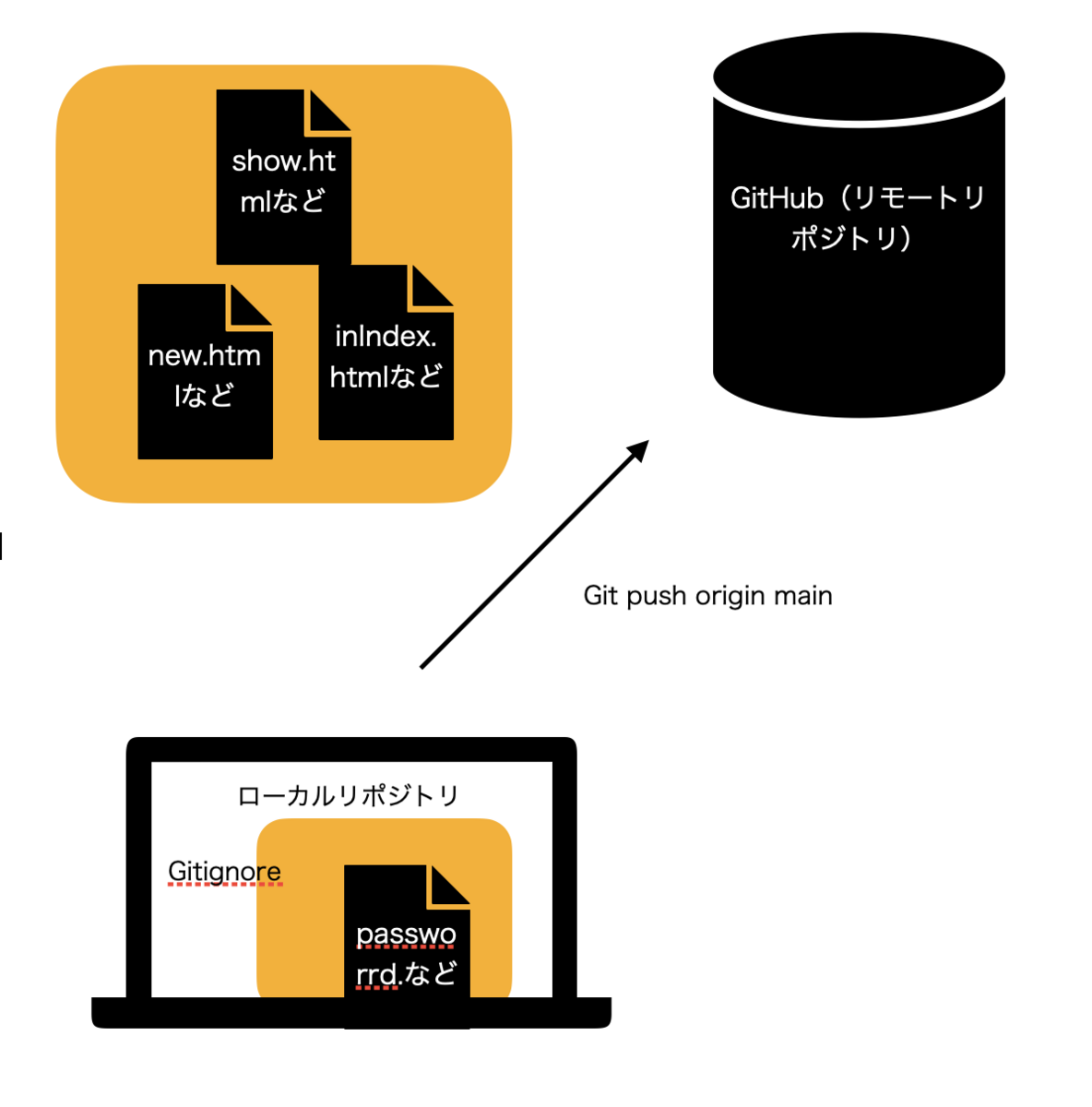 git ignoreを使ってgithubのリモートリポジトリで特定のファイルを管理しない方法 - ume