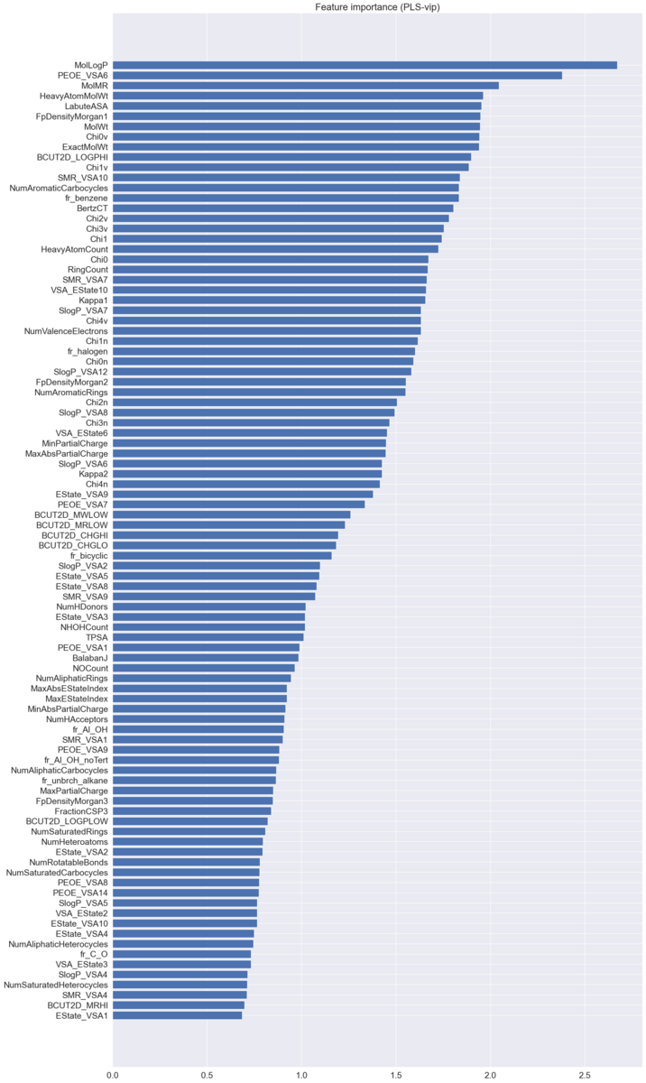 PLS(部分的最小二乗法)の変数重要度をvip法を使って算出してみた - まさおのデータサイエンティストへの道