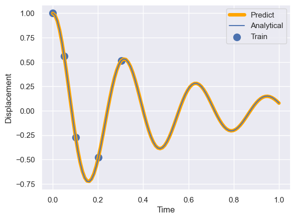 PytorchでPINNs(Physics Informed Neural Network)を実装してみる - まさおのデータサイエンティストへの道