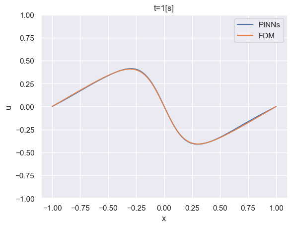 PytorchでPINNs（Physics Informed Neural Network）を実装してみる(Burgers方程式) - まさおのデータサイエンティストへの道