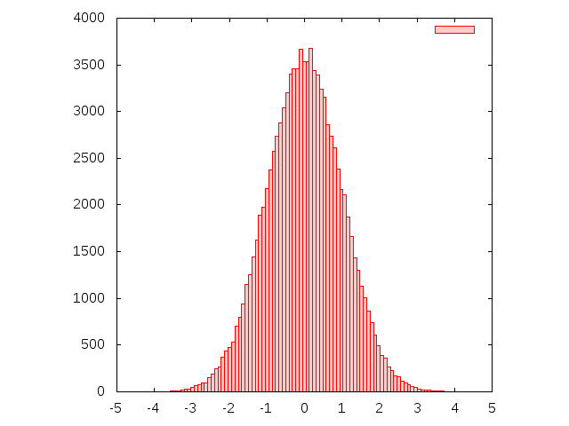Common LispからGnuplotでグラフ表示するライブラリを作った： clgplot - masatoi’s blog