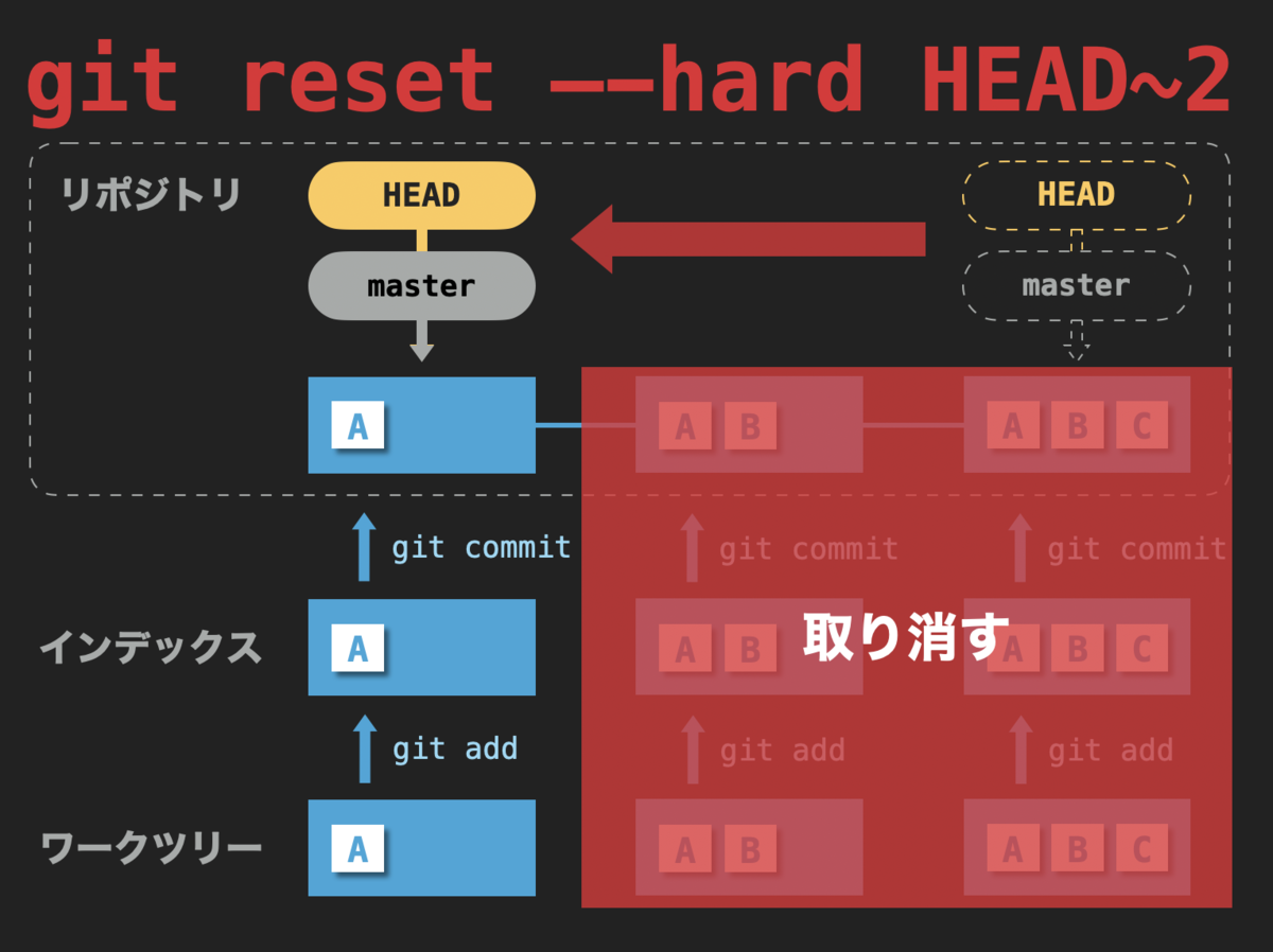 Git インデックスと reset --soft / (--mixed) / --hard を理解する - No Solution for Life