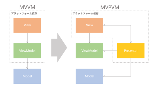 Prism を MVPVM 化する（1）ViewModel と Model を Portable Class Library プロジェクトに配置する - しっぽを追いかけて