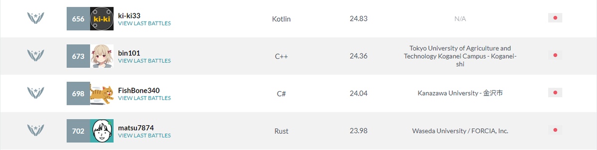 CODINGAME SPRING CHALLENGE 2020で初Silverを獲りました。 - matsu7874のブログ