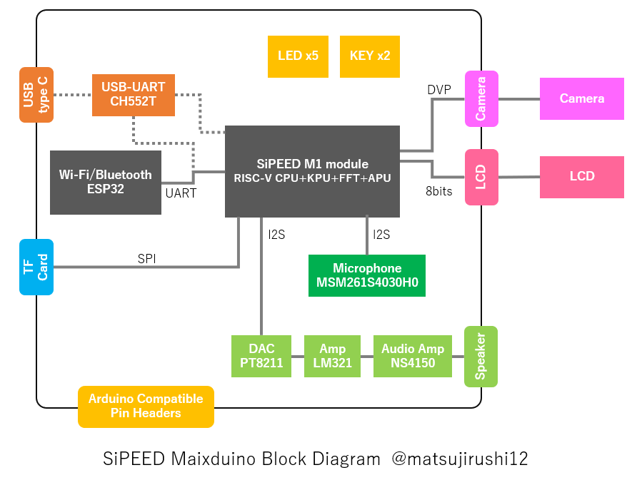 Maixduino ブロック図 - matsujirushi’s blog