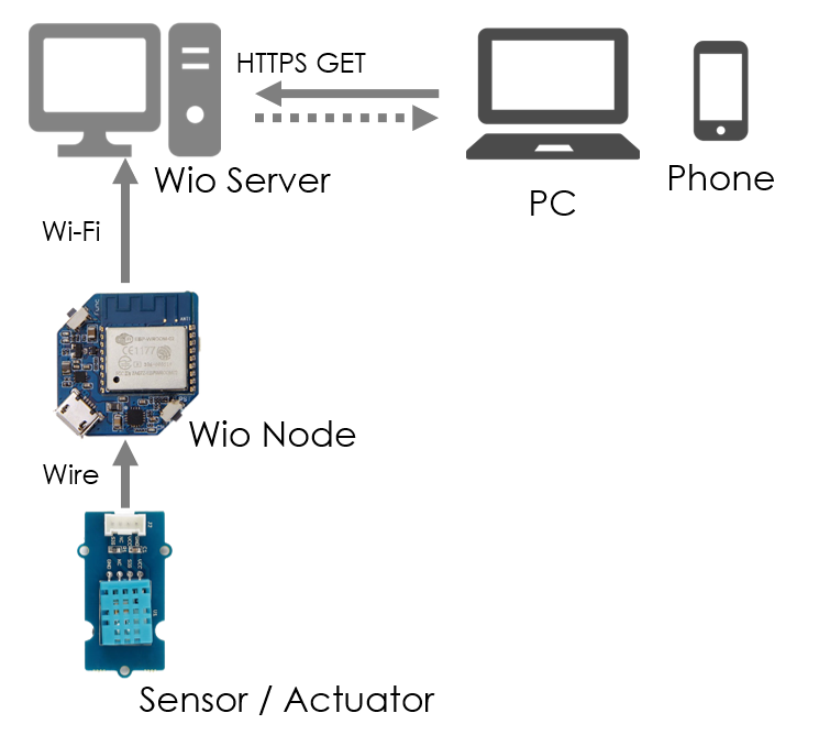 日本にWioサーバーを設置しました - Seeed K.K. エンジニアブログ