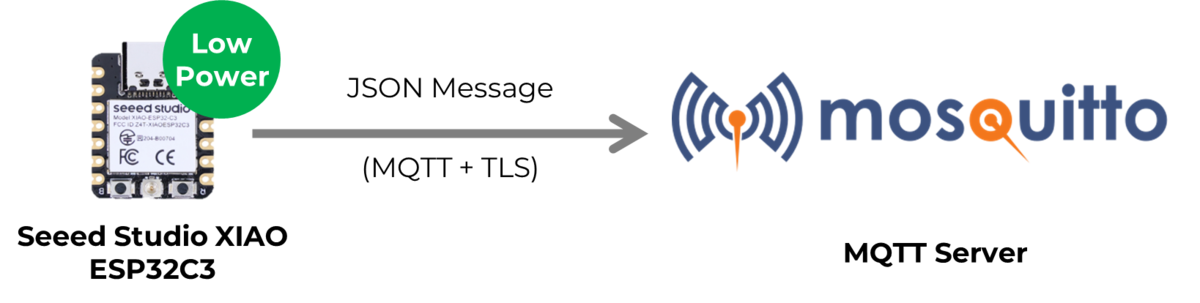 Seeed Studio XIAO ESP32C3のMQTT送信（省電力） - Seeed K.K. エンジニアブログ