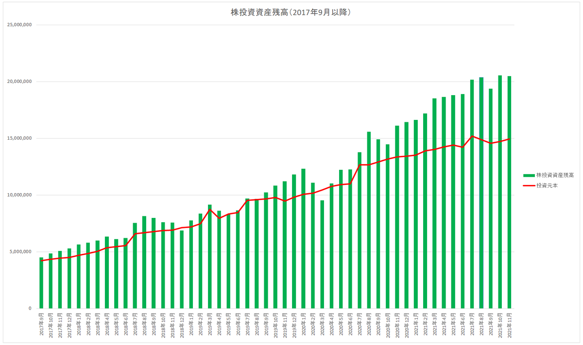 【運用実績】2021年11月末 20,477,610円 前月よりチョイマイナス - マツザキ・シーゲルの米国株投資で自分年金づくりの様子を ...
