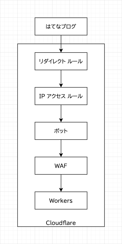 はてなブログの一部条件下でCloudflareのWAFを使う - mattintosh note