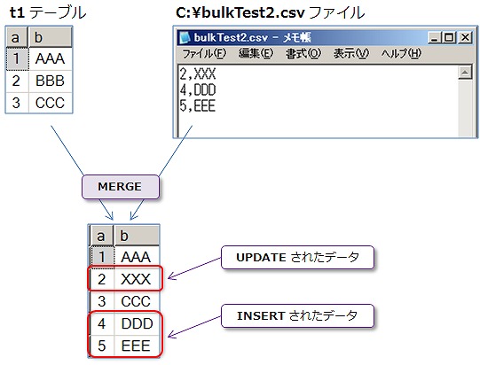SQL Server OPENROWSET 関数の bulk オプションでテキストファイルを MERGE（UPSERT）処理 - matu_tak’s blog