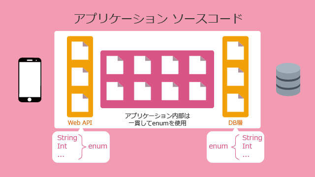 Scala 3.0/Dotty enumの紹介 (前半) enumeration/列挙体の利点と利用例 - Maverick's tech blog