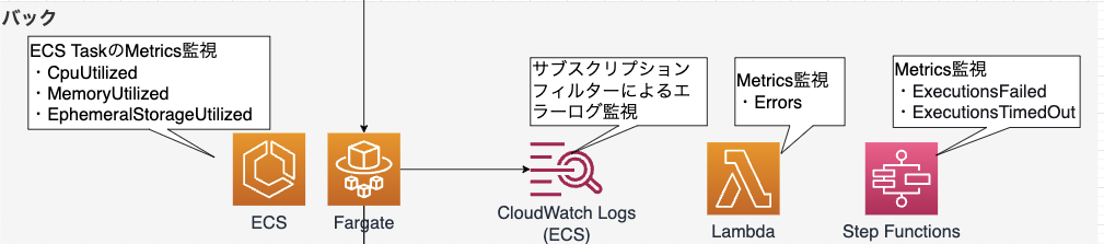 AWS監視アラート 事始め - mazyu36の日記
