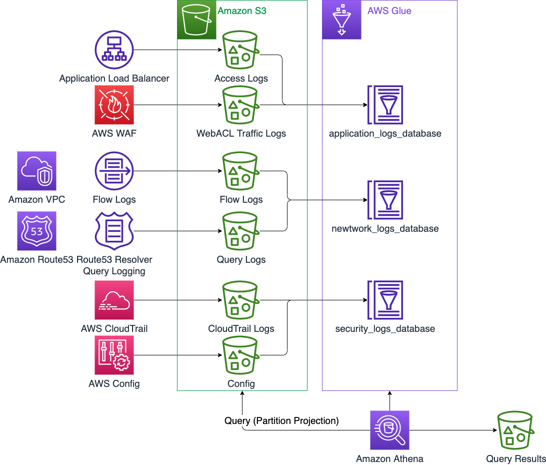 AWS CDKで各種ログに対するAmazon AthenaのPartition Projectionを実装する - mazyu36の日記
