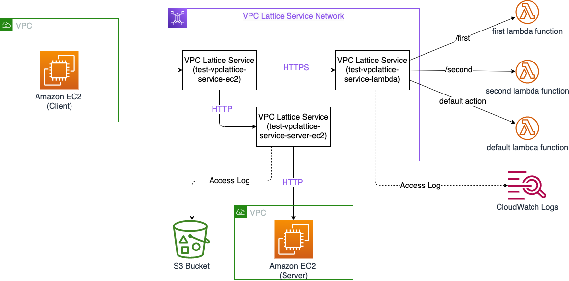 VPC LatticeのService Networkは送信元のVPCと受信側のServiceを関連付ければ良い - mazyu36の日記