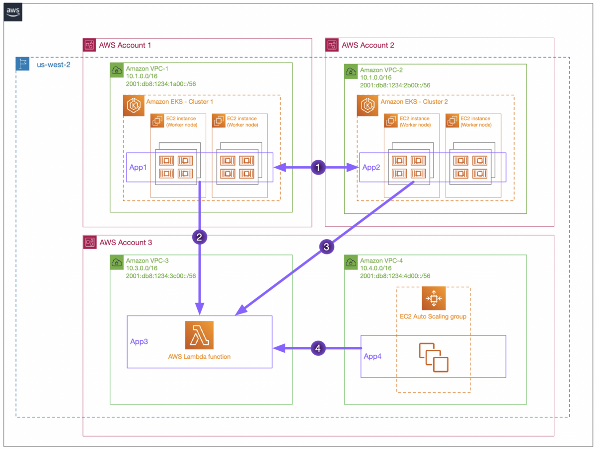 VPC LatticeのService Networkは送信元のVPCと受信側のServiceを関連付ければ良い - mazyu36の日記