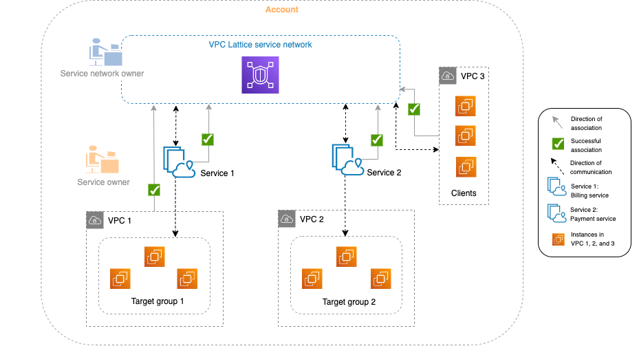 VPC LatticeのService Networkは送信元のVPCと受信側のServiceを関連付ければ良い - mazyu36の日記