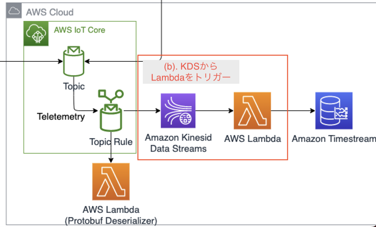 AWS IoT CoreでMQTTを試す + Topic Ruleを活用したデータ基盤を構築する - mazyu36の日記