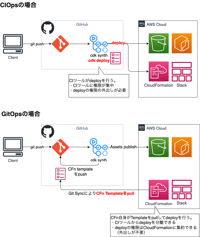 AWS CloudFormationのGit Syncを使って、AWS CDK用のGitOpsパイプラインを構築する - mazyu36の日記
