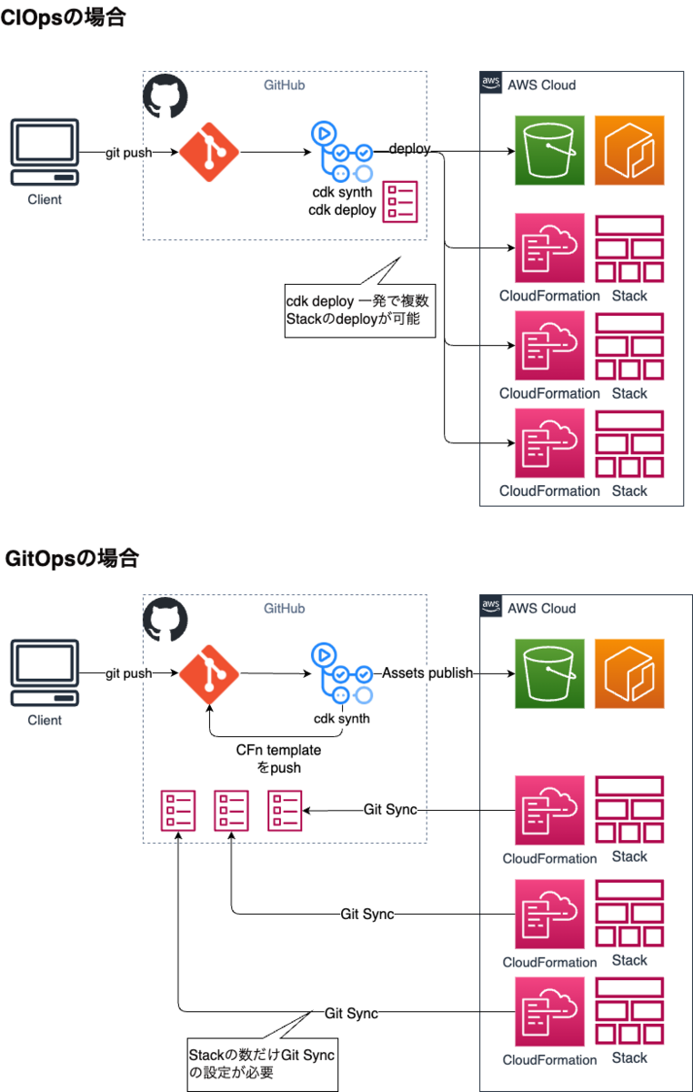 AWS CloudFormationのGit Syncを使って、AWS CDK用のGitOpsパイプラインを構築する - mazyu36の日記